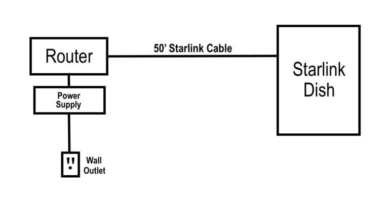 How to Install Starlink Gen 3 in an RV? Use the Speedmount!